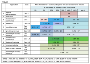 Current Transformers – kappa