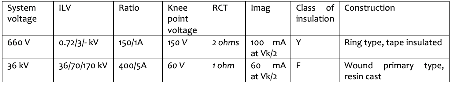 Current Transformers – kappa