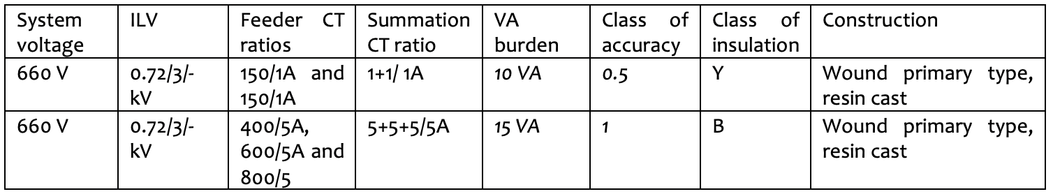 Current Transformers – kappa