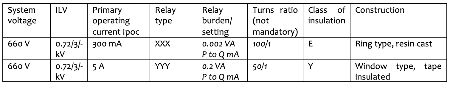 Current Transformers – kappa