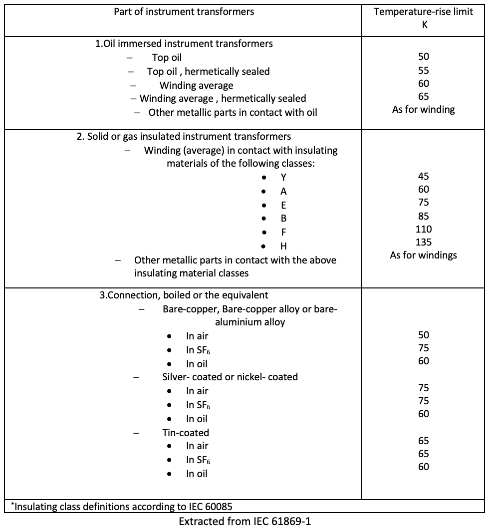 Instrument Transformers – kappa