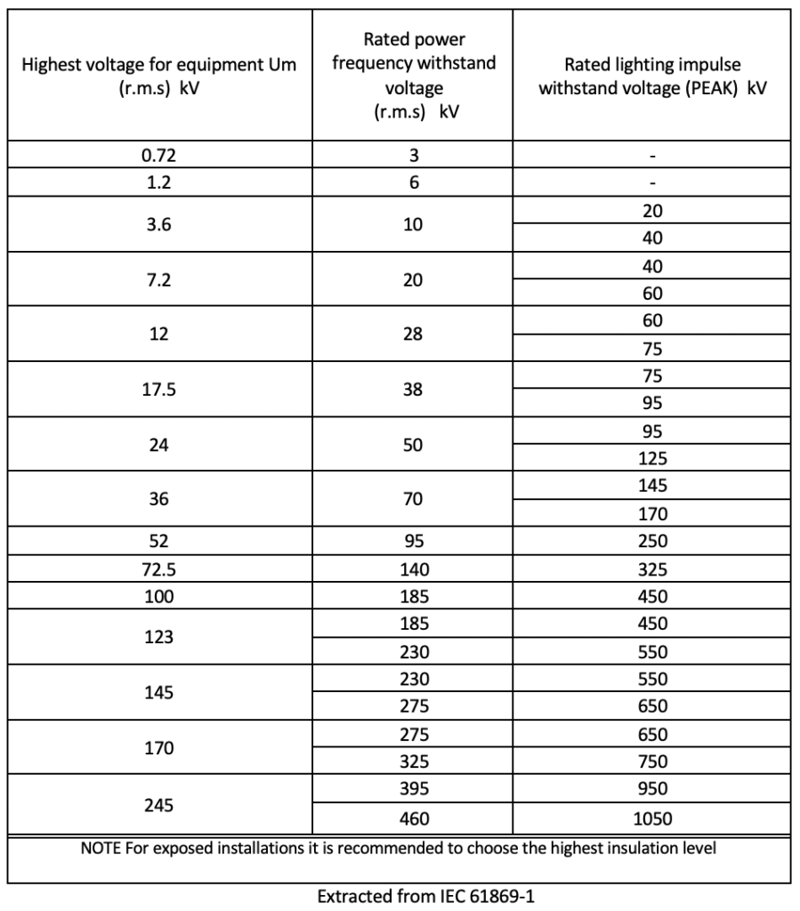 Instrument Transformers – kappa